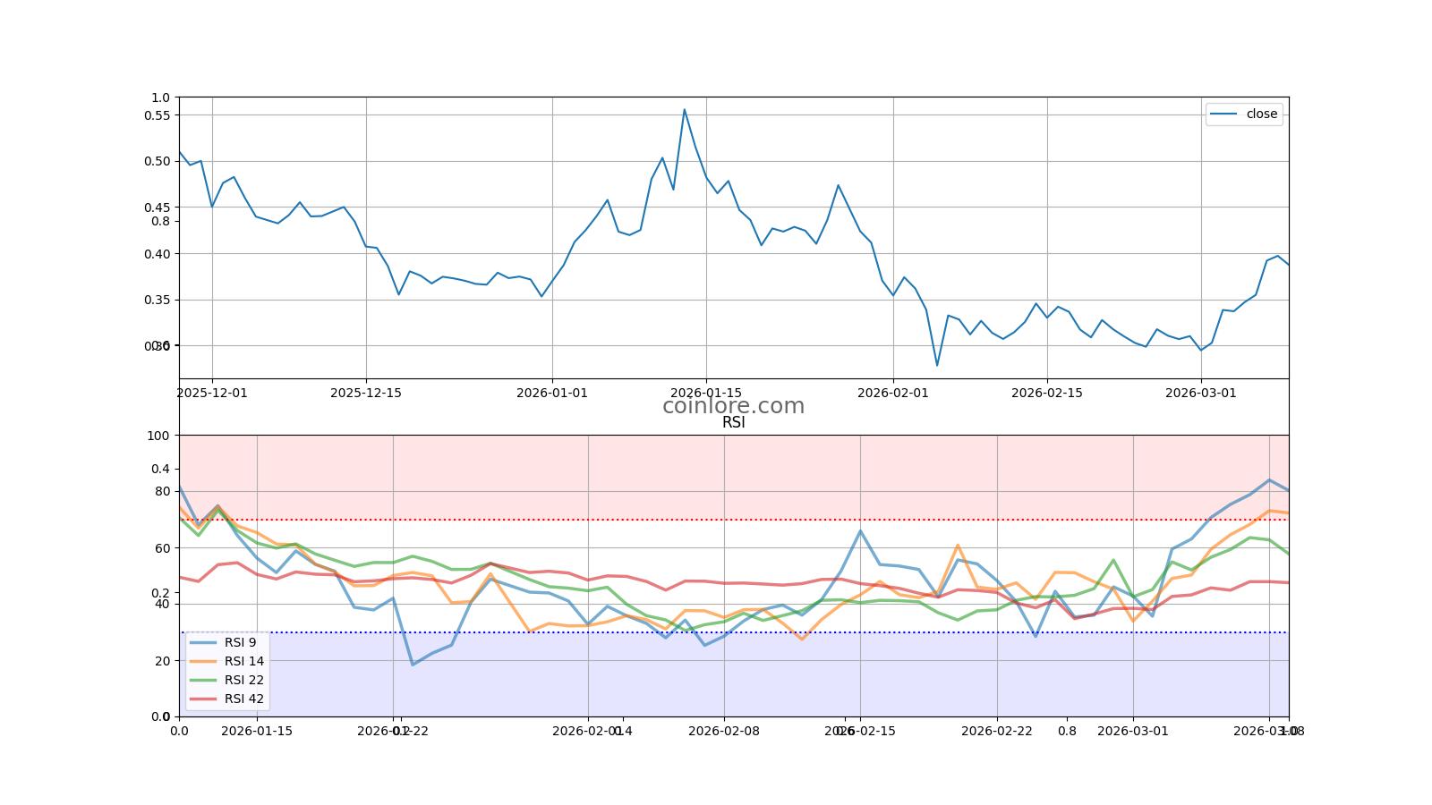 Akash Network RSI indicator
