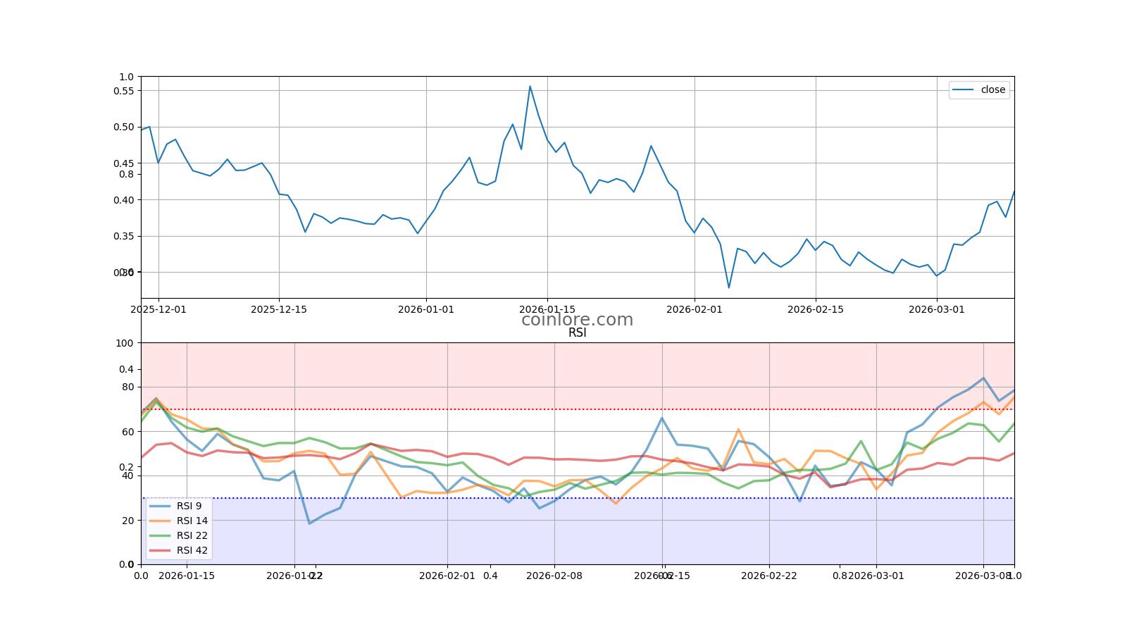 Akash Network RSI indicator