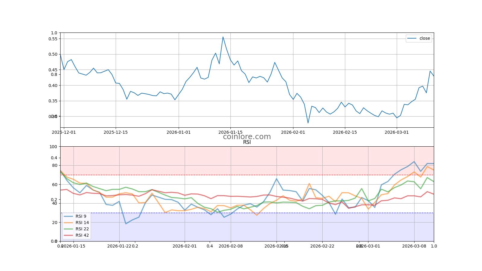 Akash Network RSI indicator