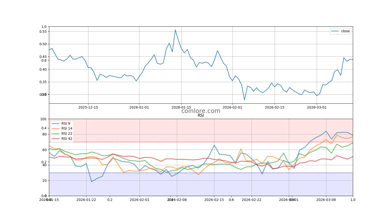 Akash Network RSI indicator
