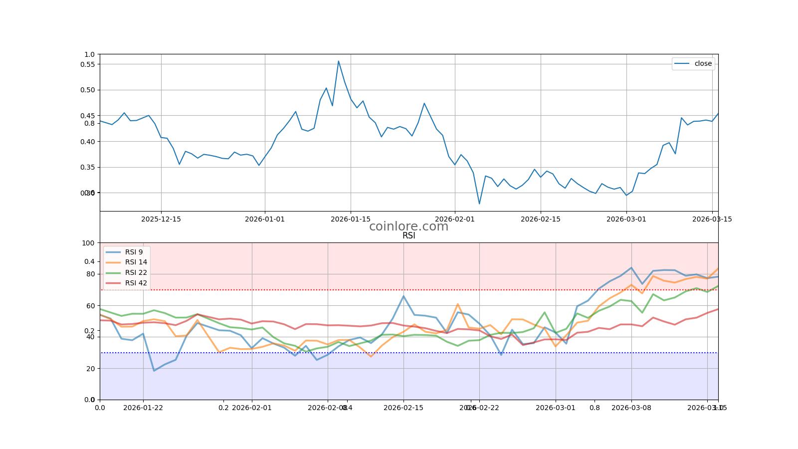 Akash Network RSI indicator