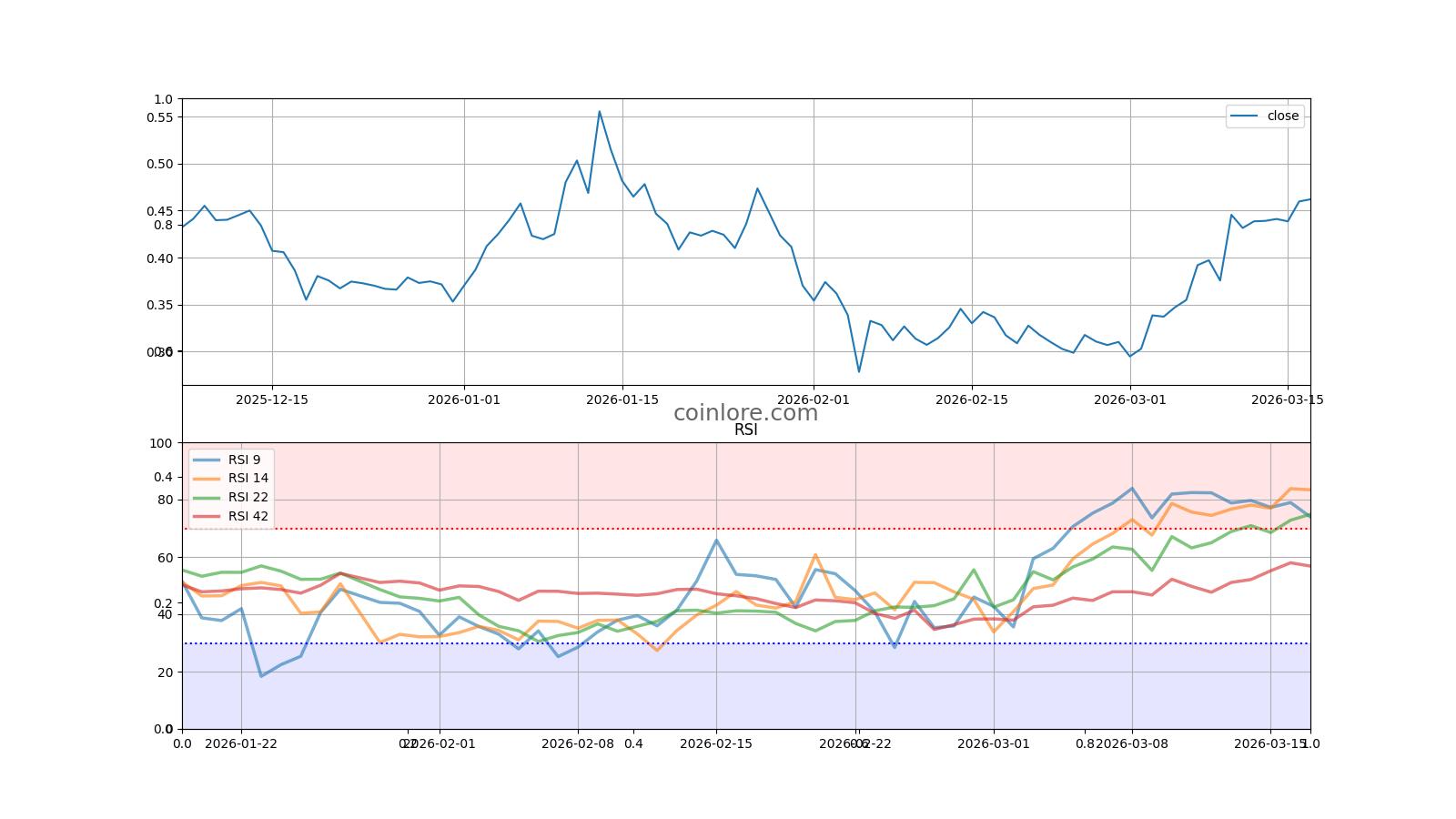 Akash Network RSI indicator