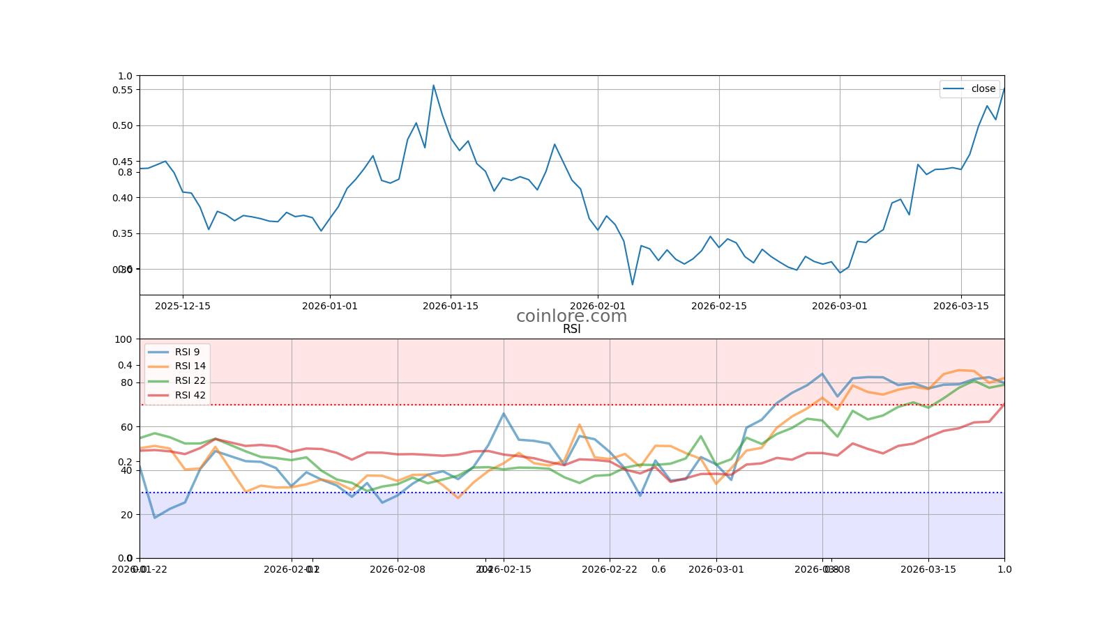 Akash Network RSI indicator