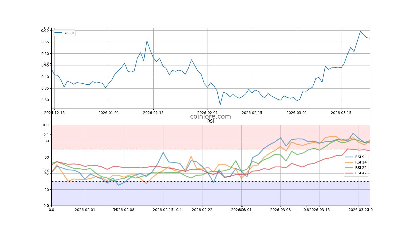 Akash Network RSI indicator