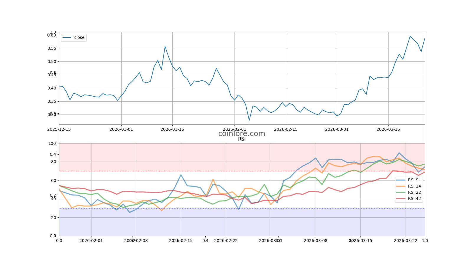Akash Network RSI indicator