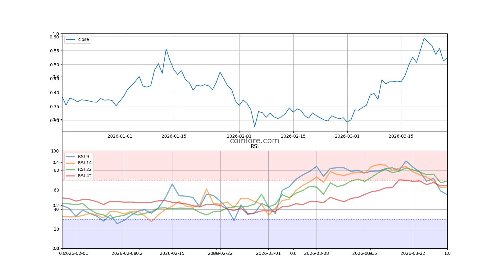 Akash Network RSI indicator
