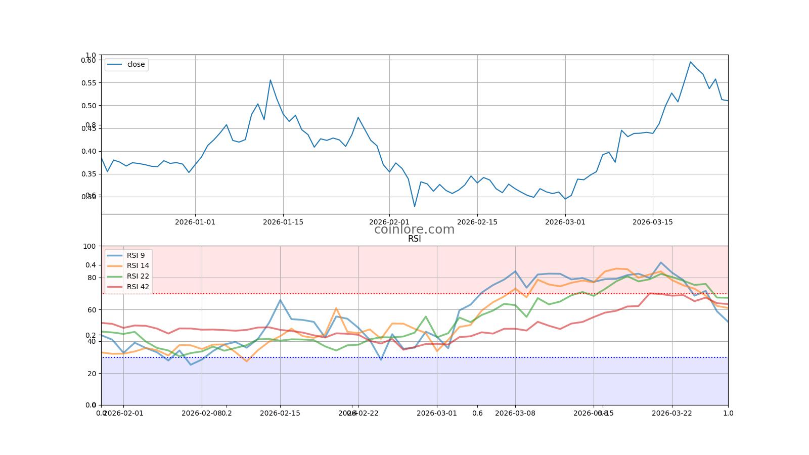Akash Network RSI indicator