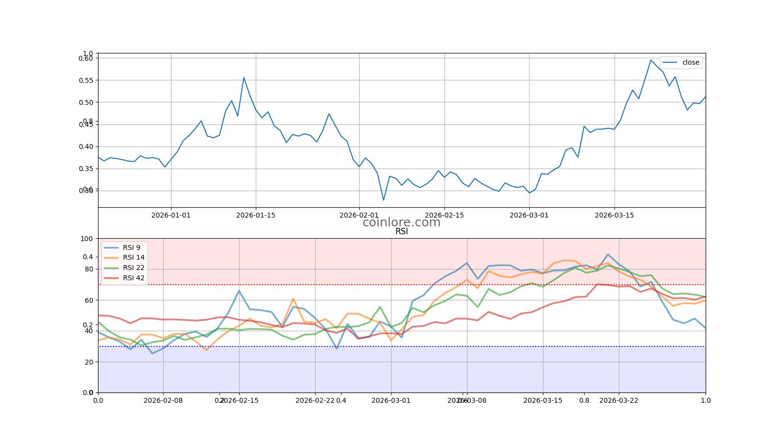 Akash Network RSI indicator