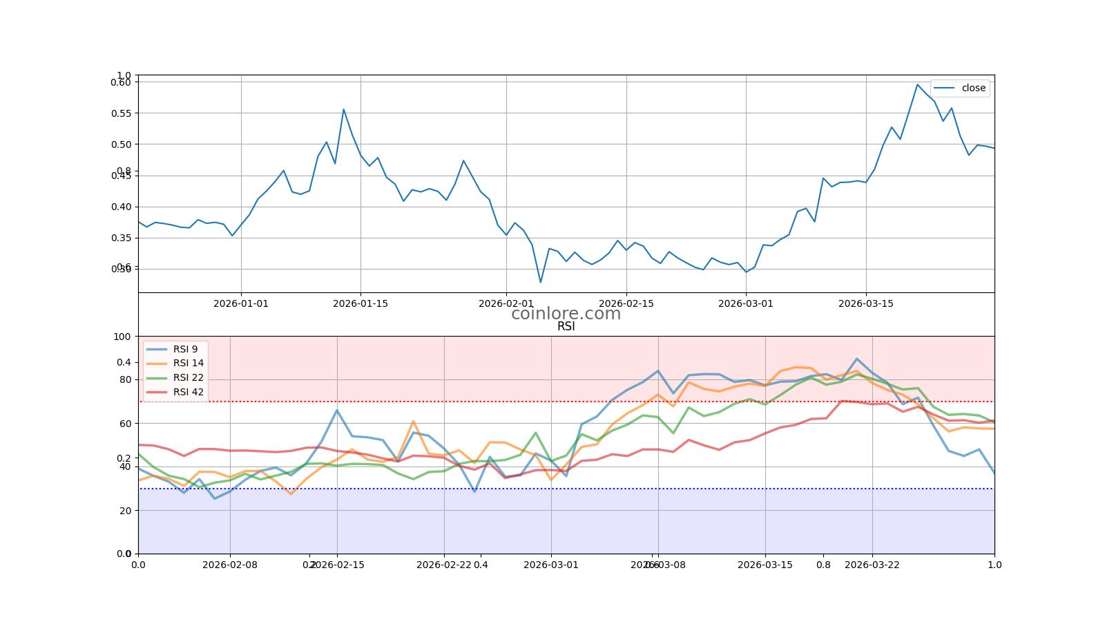 Akash Network RSI indicator