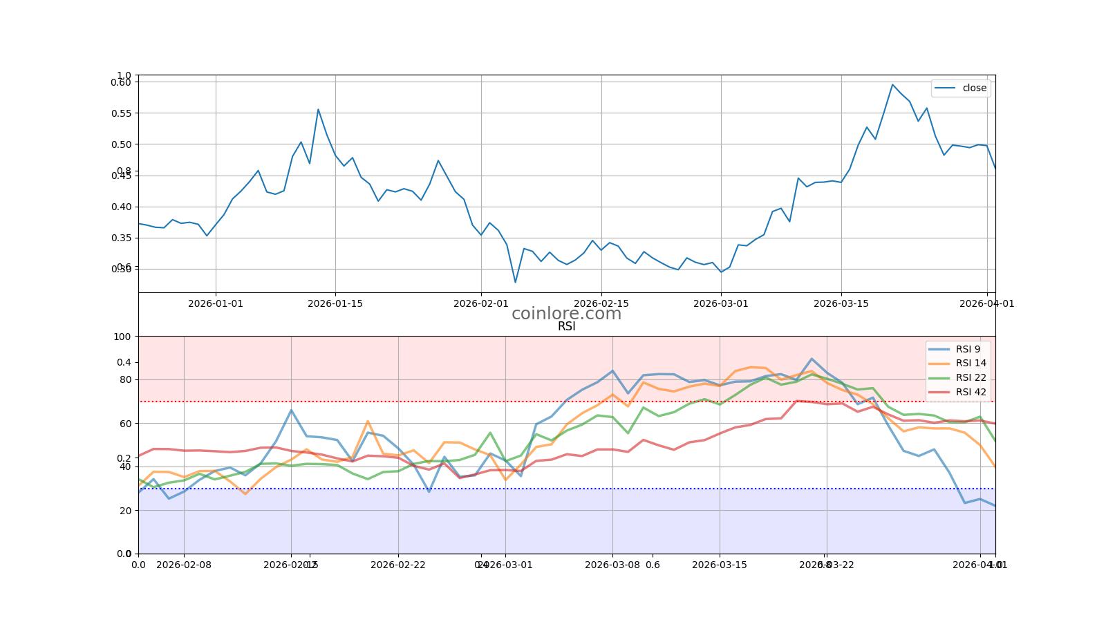 Akash Network RSI indicator