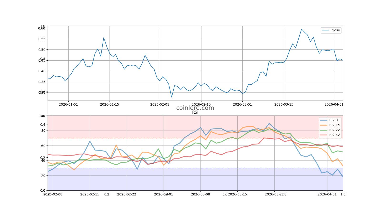 Akash Network RSI indicator