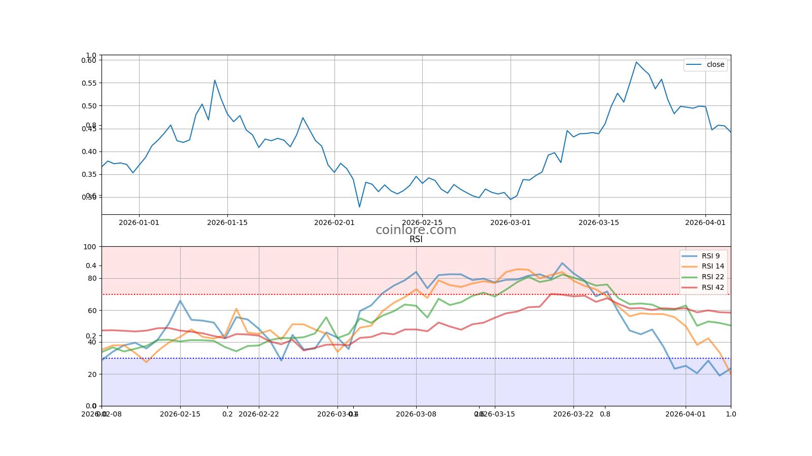 Akash Network RSI indicator