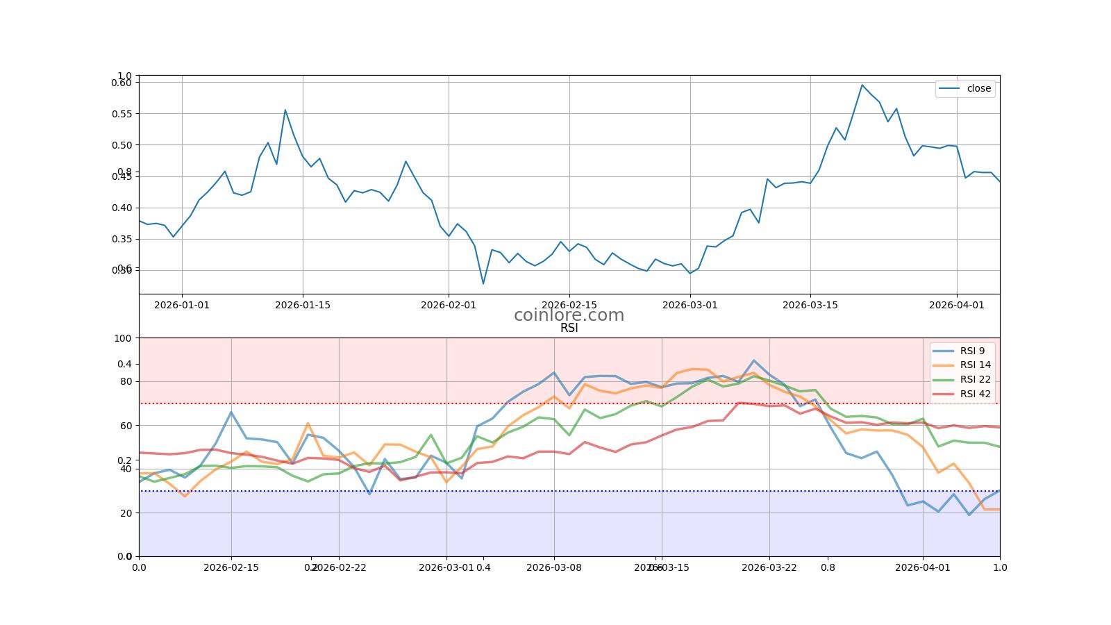 Akash Network RSI indicator