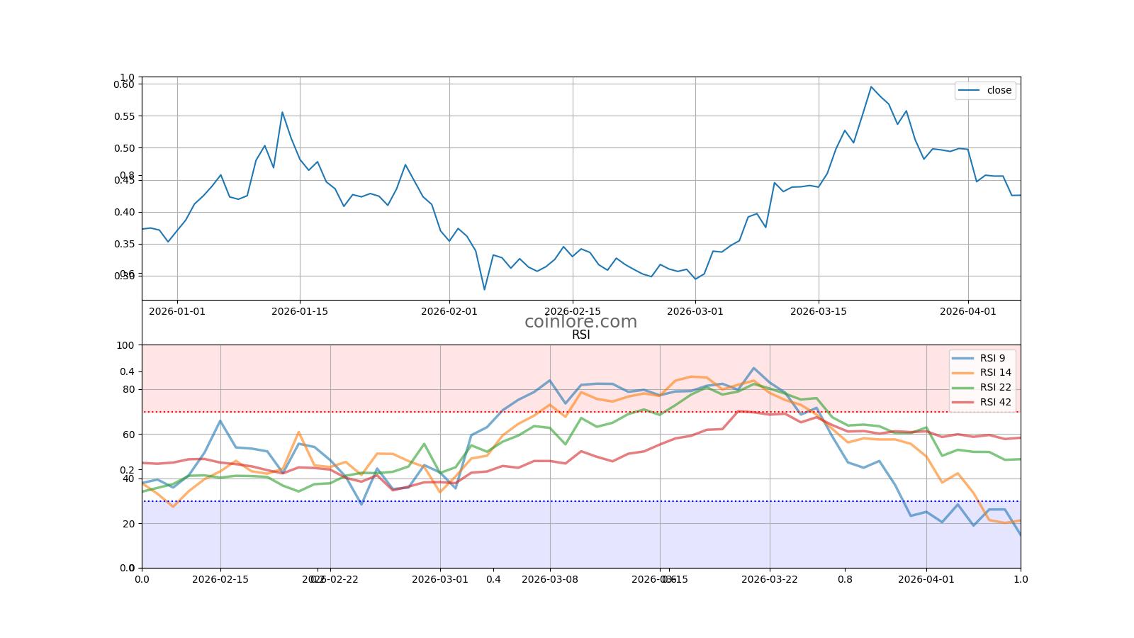 Akash Network RSI indicator