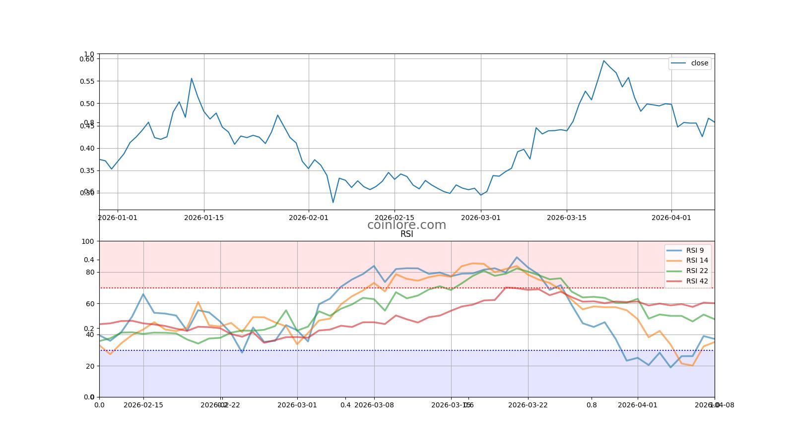 Akash Network RSI indicator