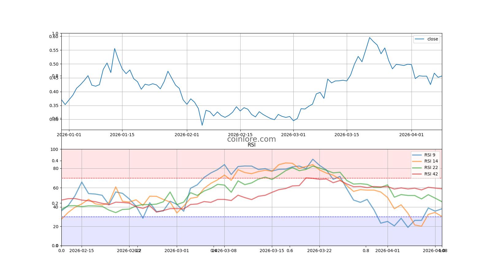 Akash Network RSI indicator