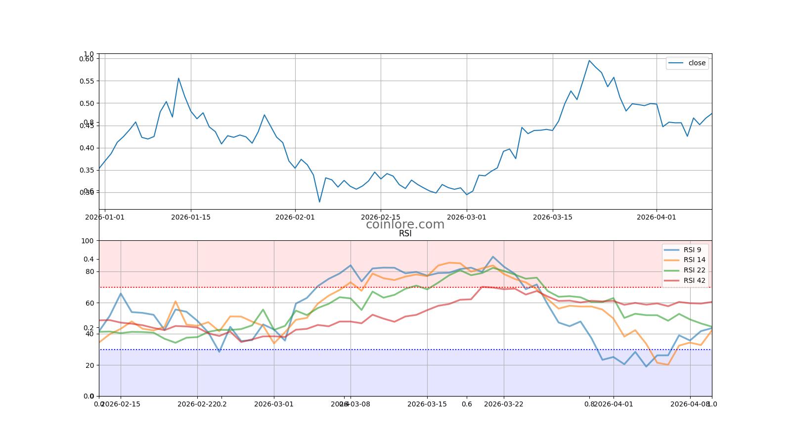 Akash Network RSI indicator