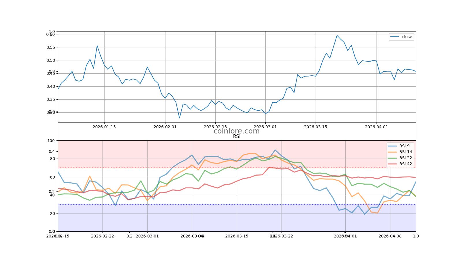 Akash Network RSI indicator
