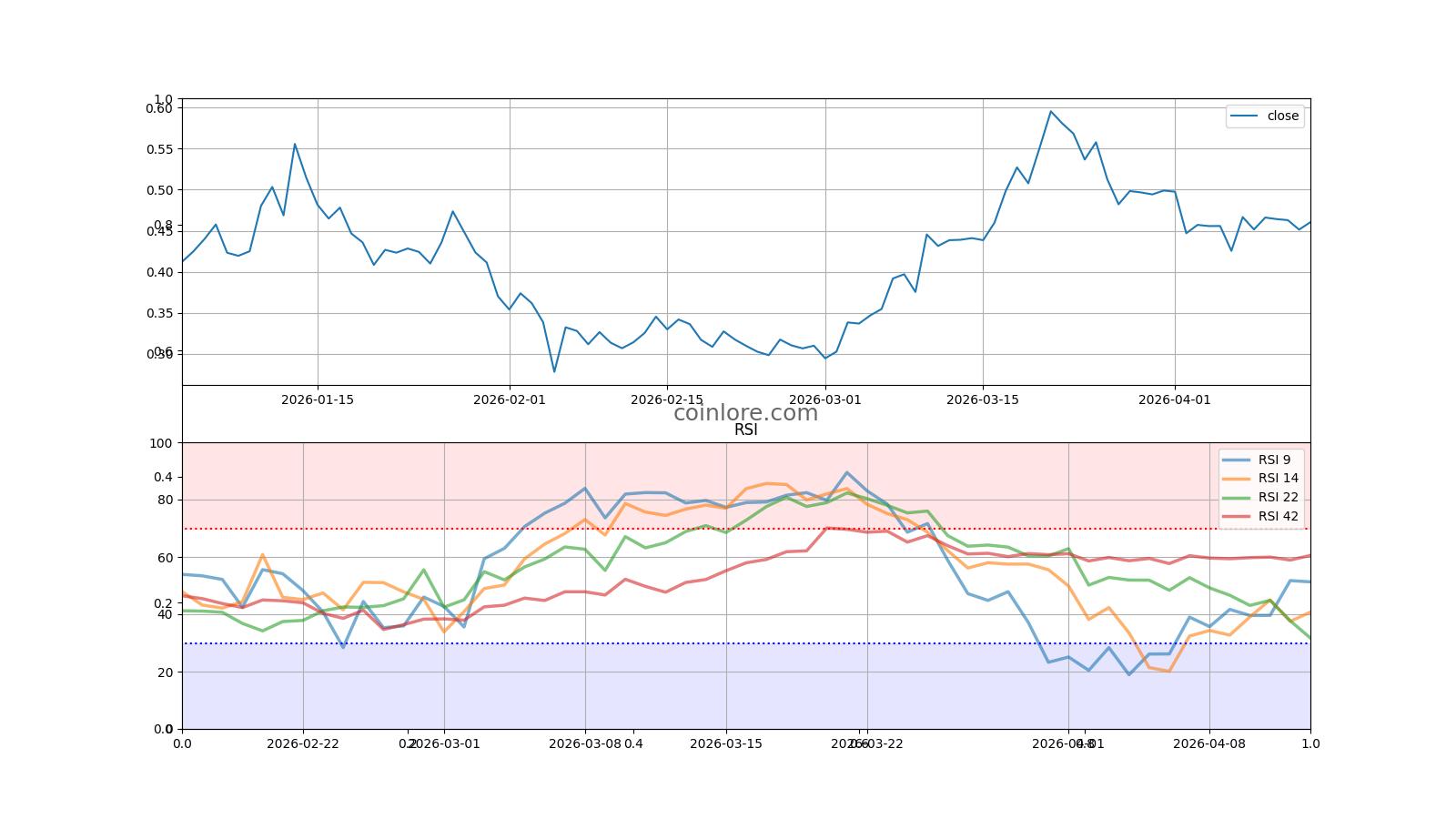 Akash Network RSI indicator