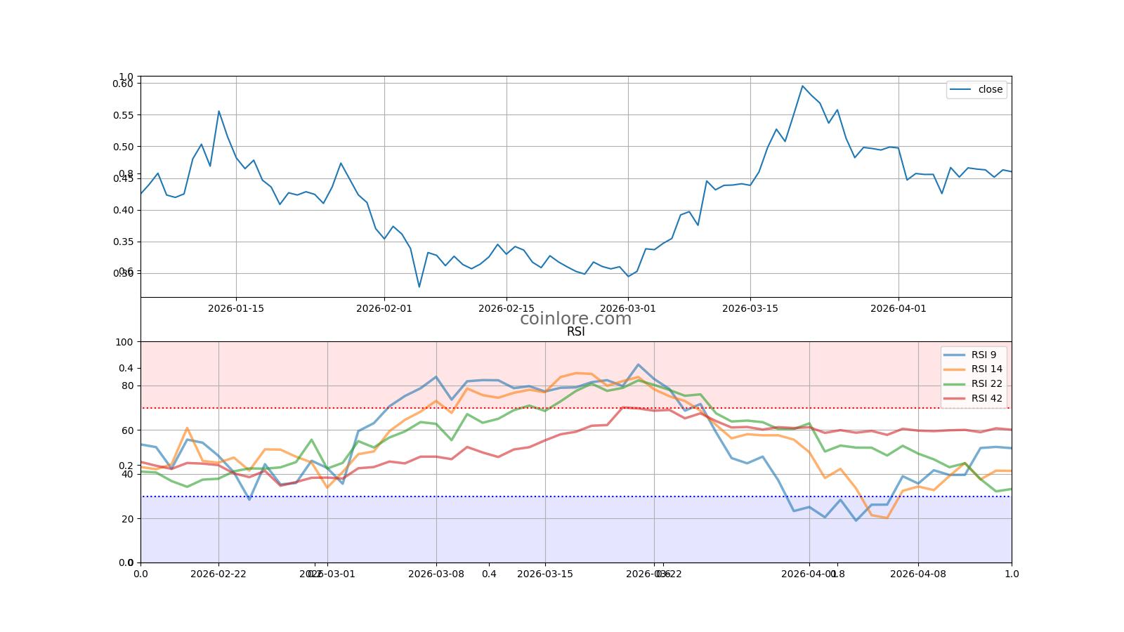 Akash Network RSI indicator