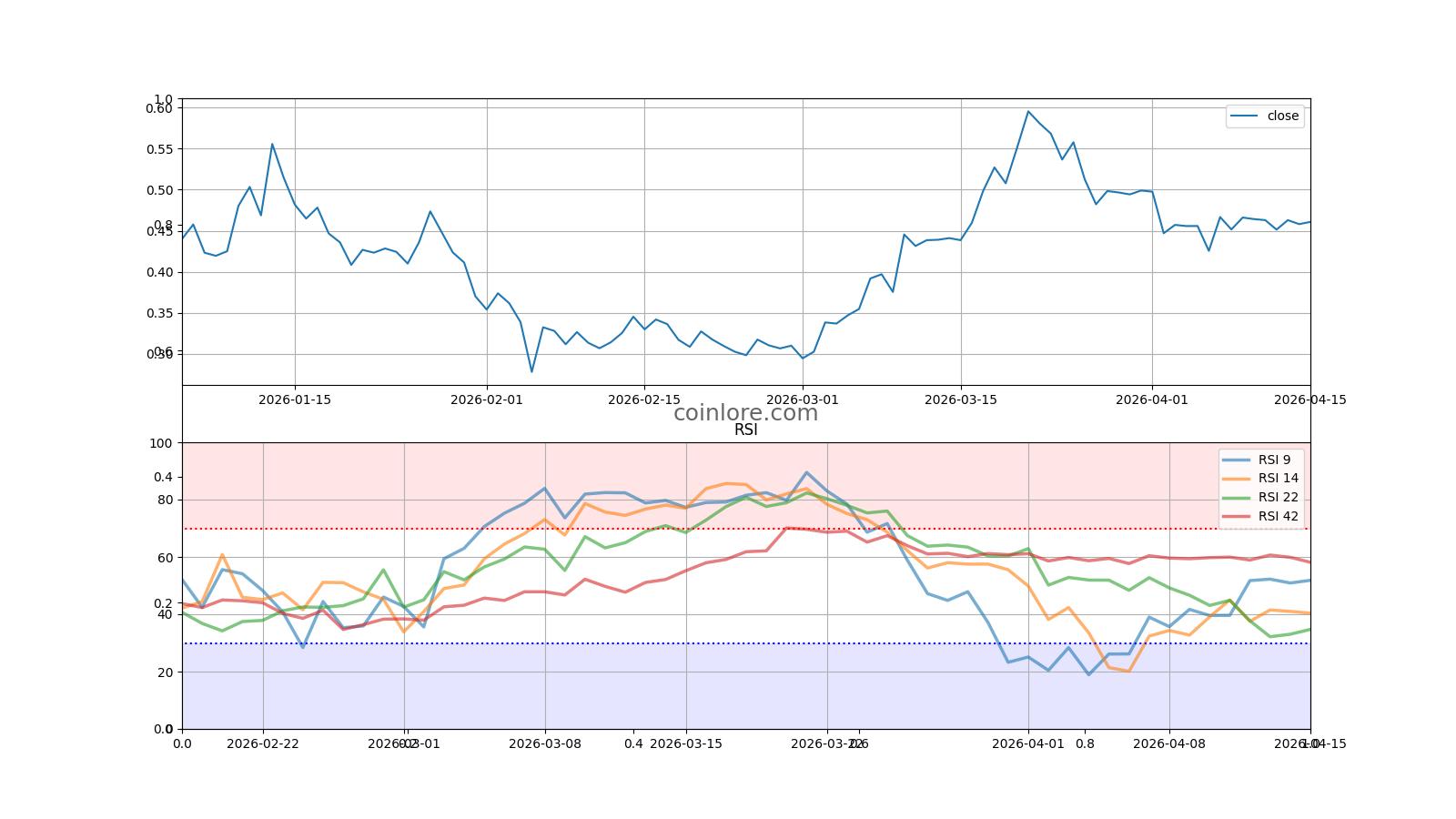 Akash Network RSI indicator