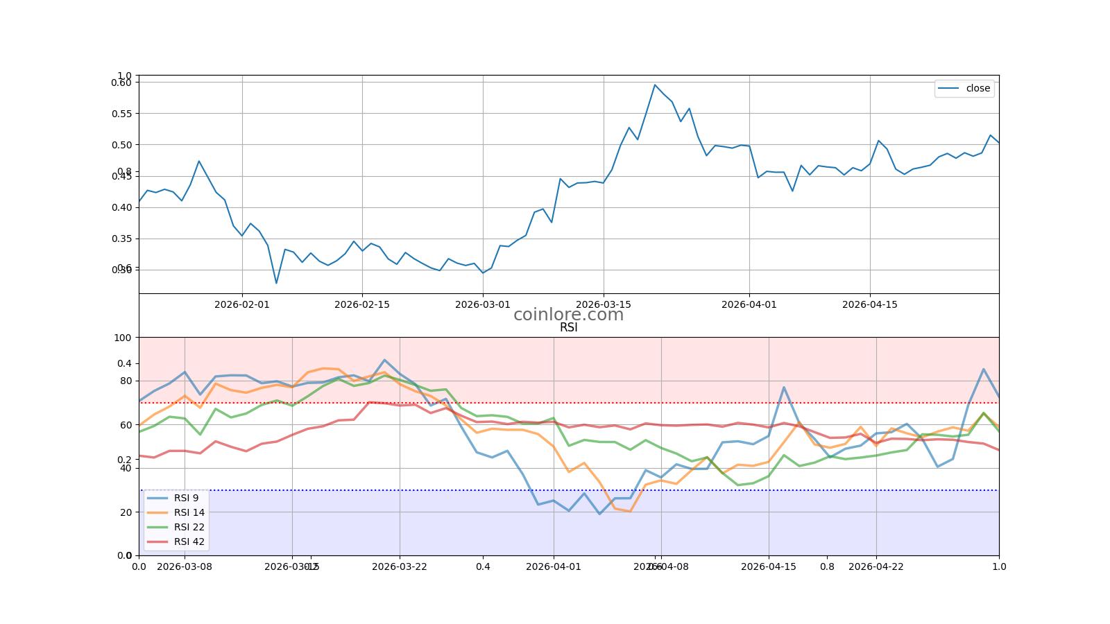 Akash Network RSI indicator