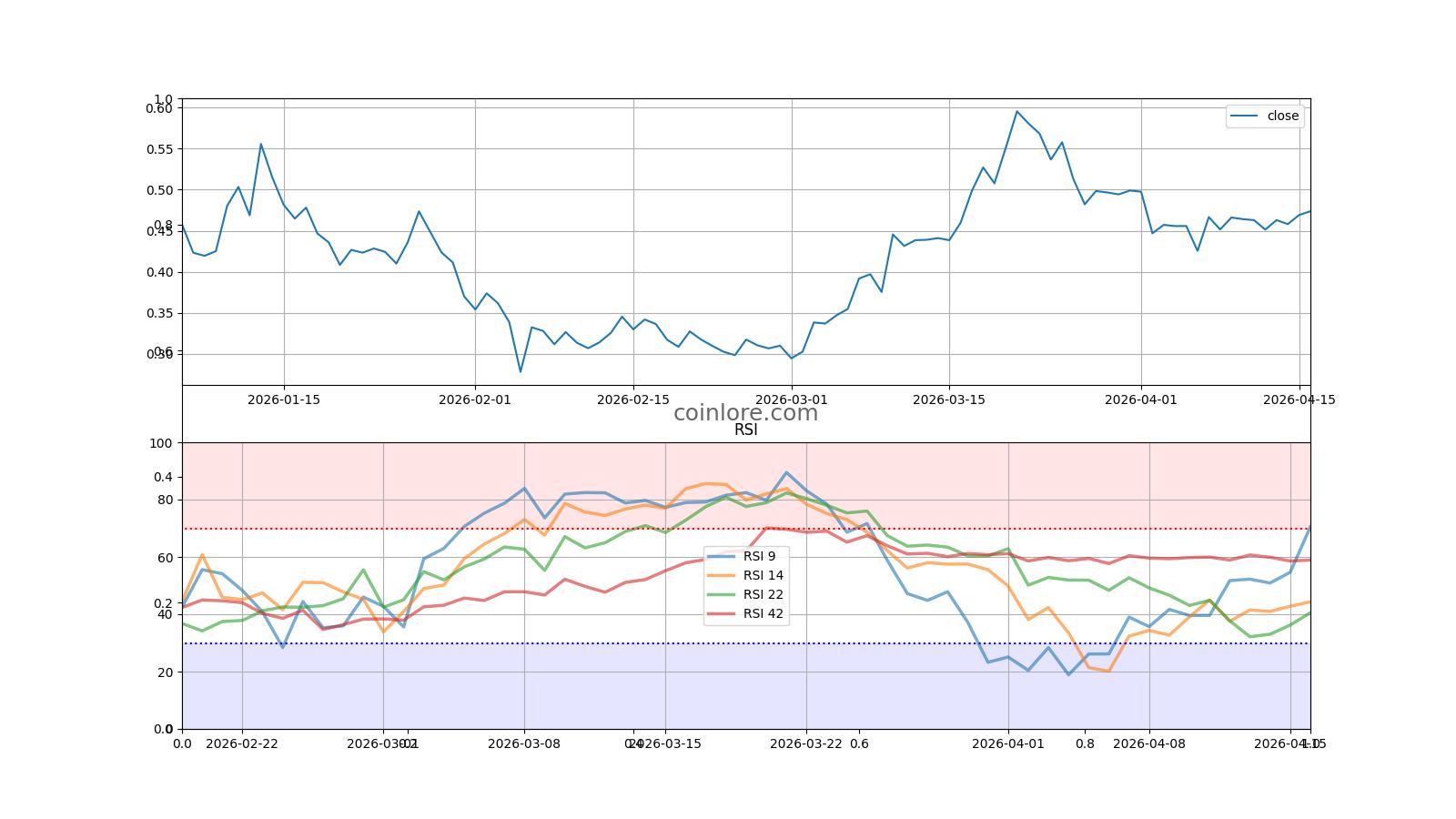 Akash Network RSI indicator