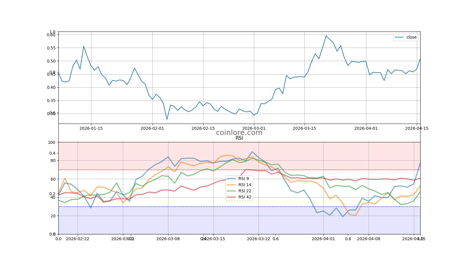 Akash Network RSI indicator