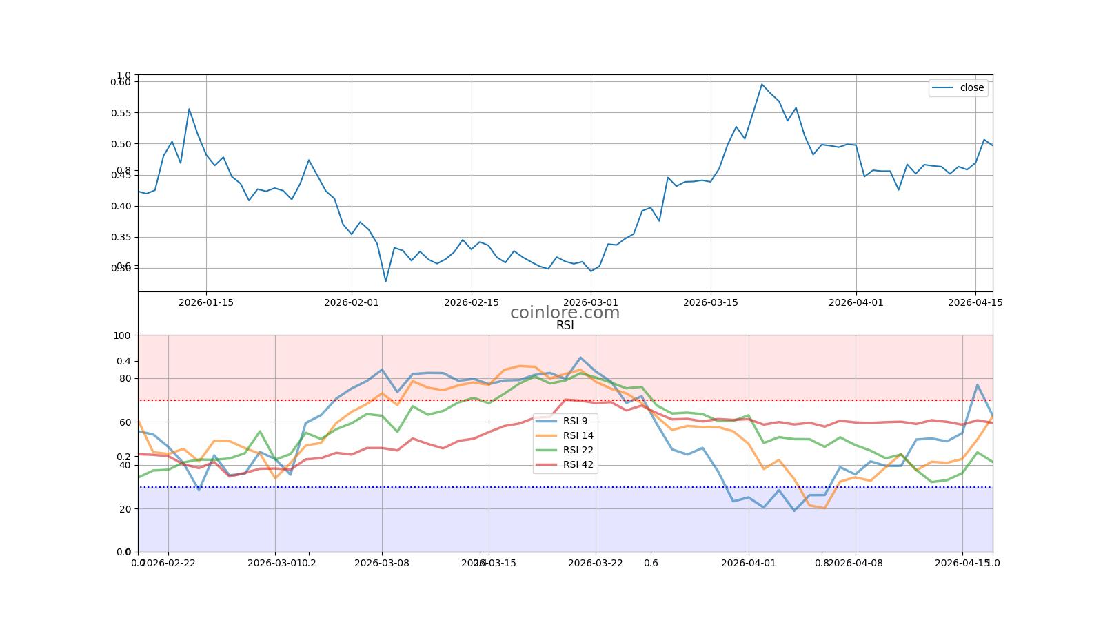Akash Network RSI indicator