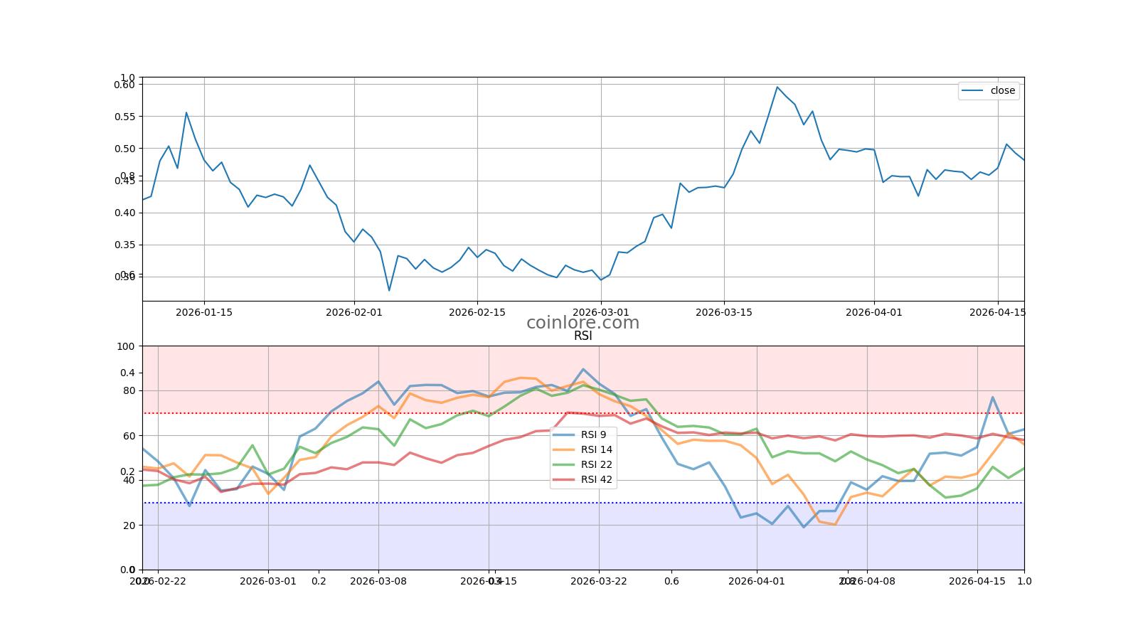 Akash Network RSI indicator
