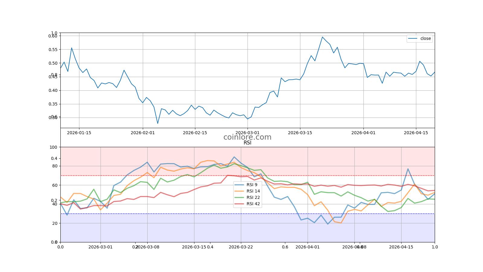 Akash Network RSI indicator