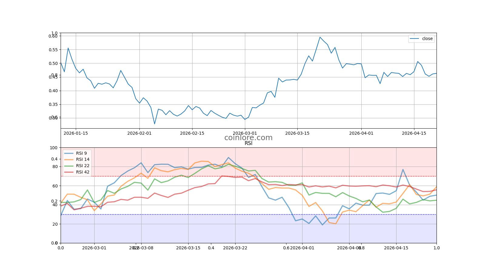 Akash Network RSI indicator
