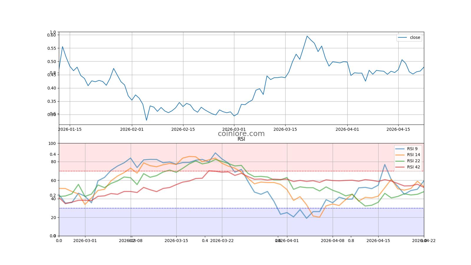 Akash Network RSI indicator