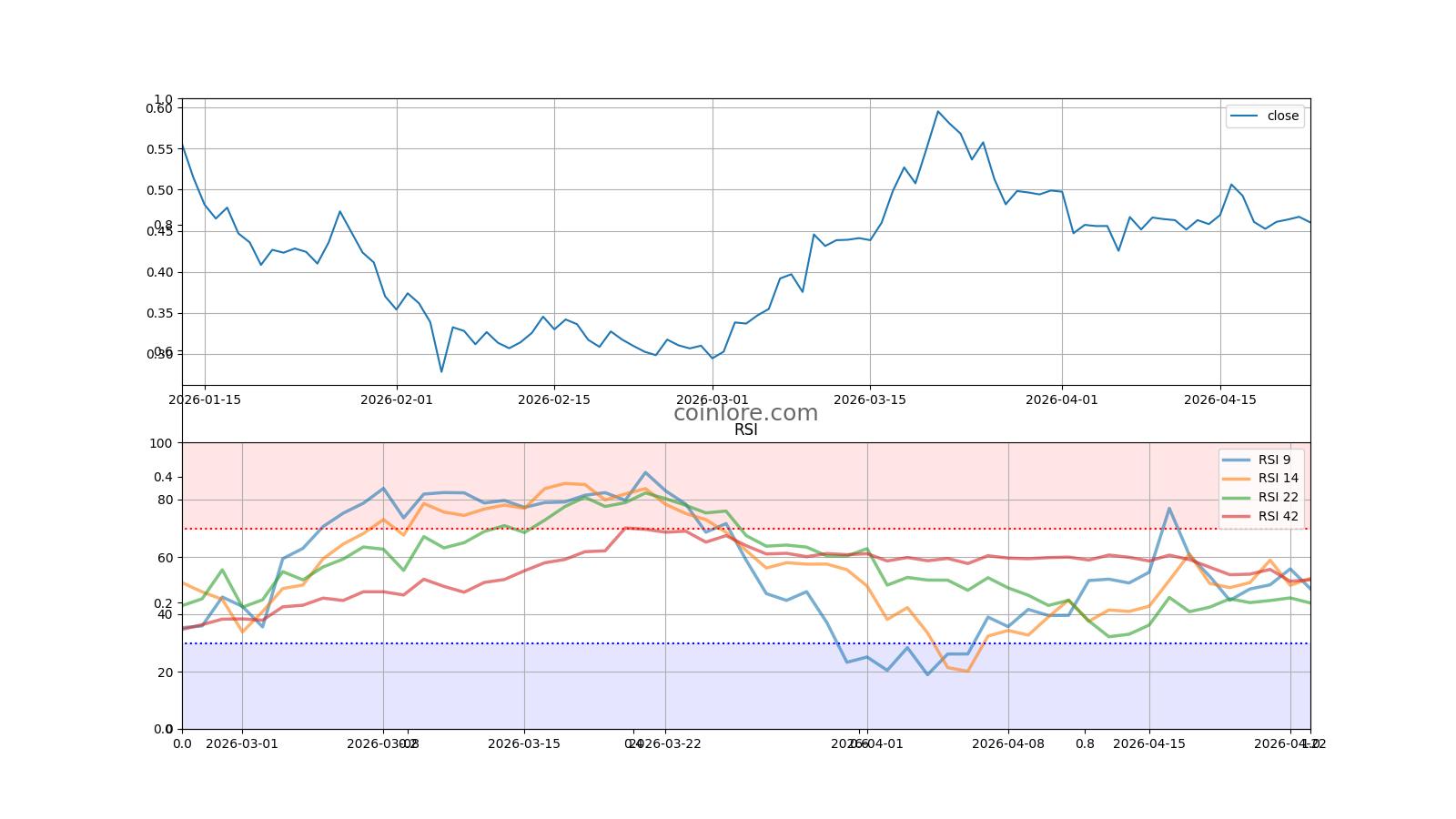 Akash Network RSI indicator