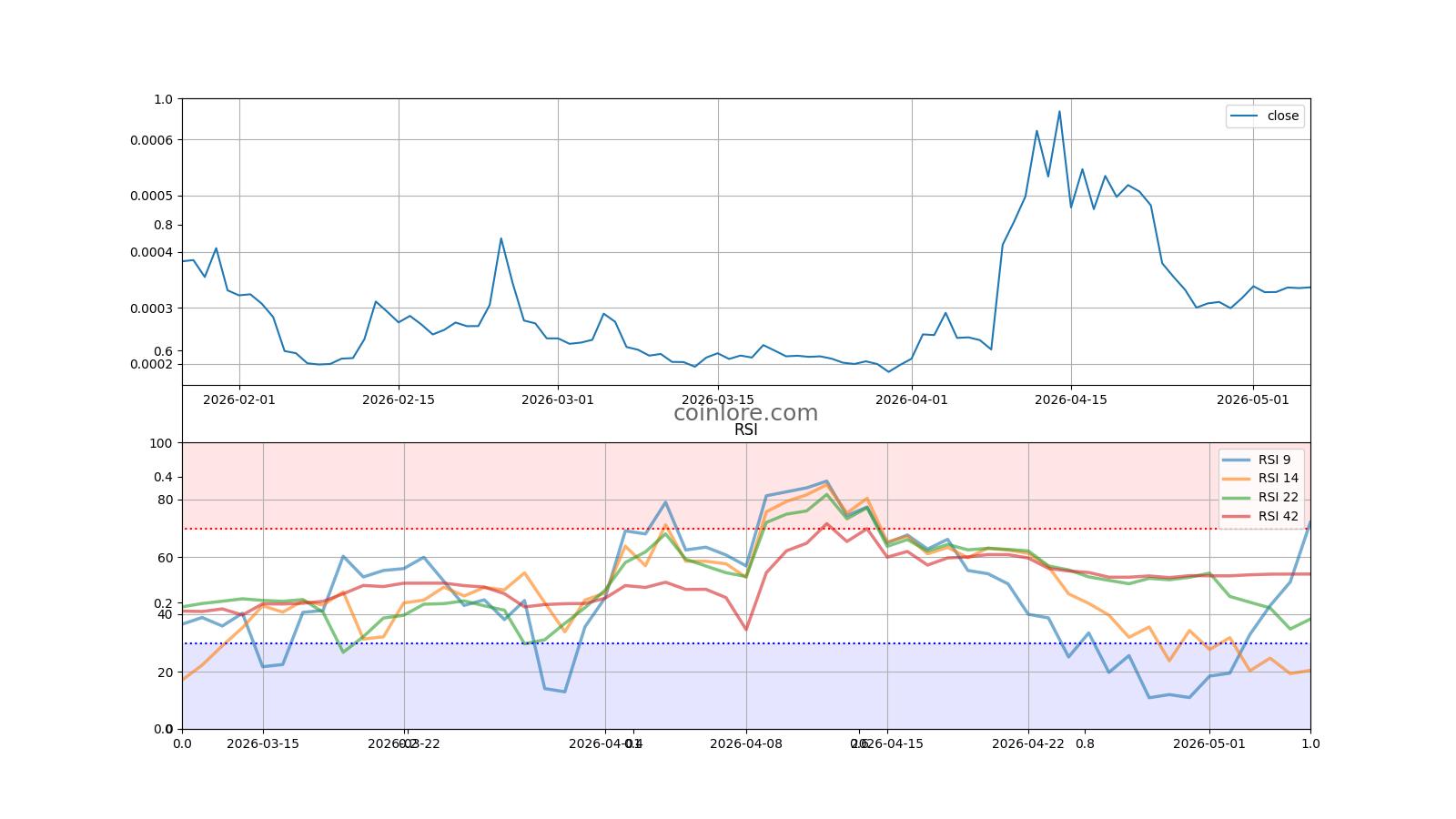 AKEDO RSI indicator