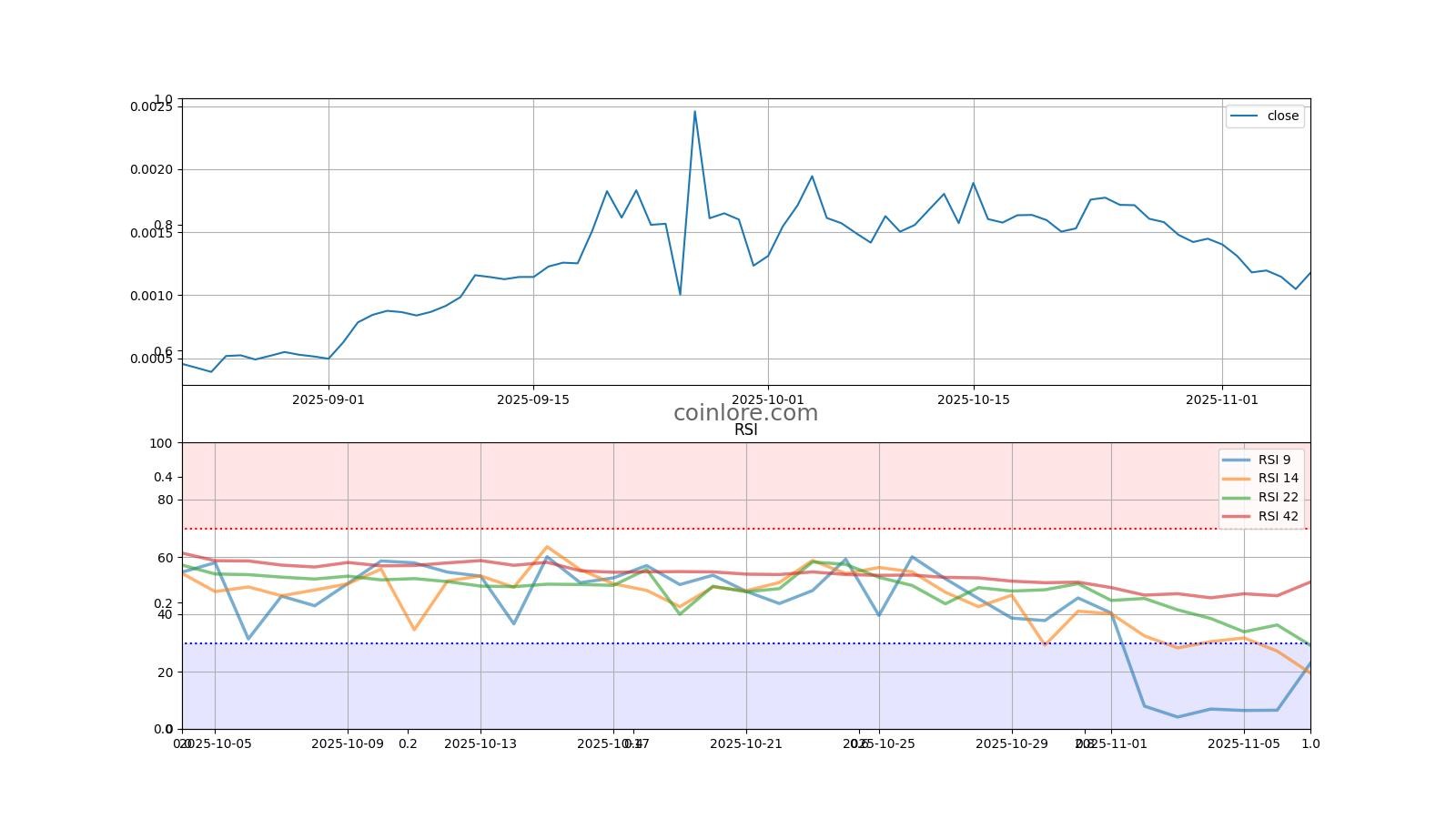 AKEDO RSI indicator