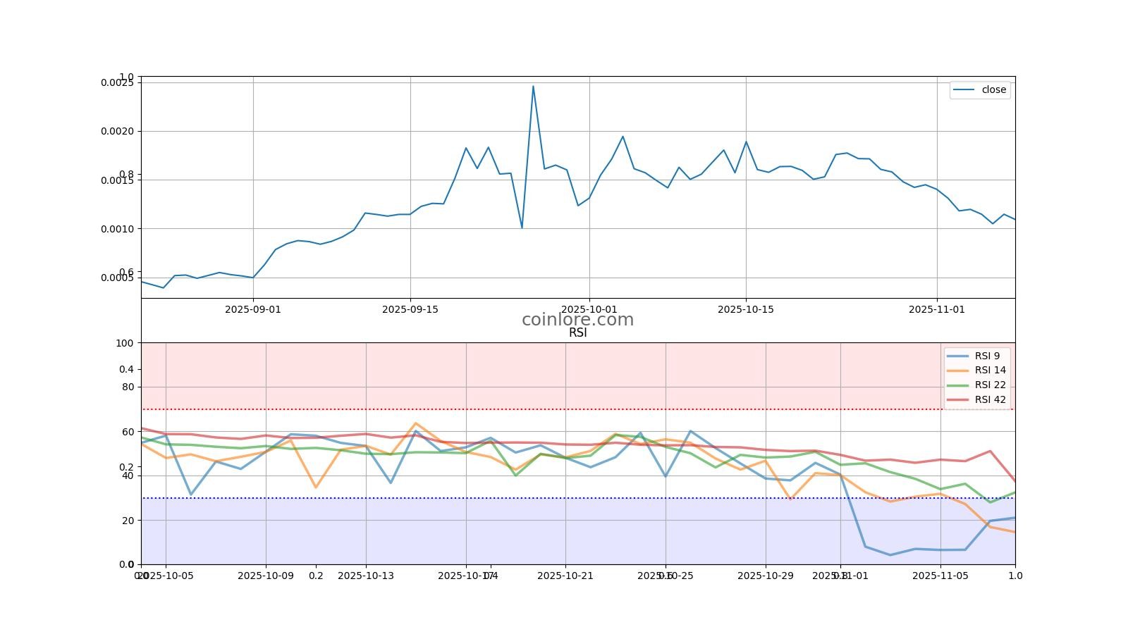 AKEDO RSI indicator