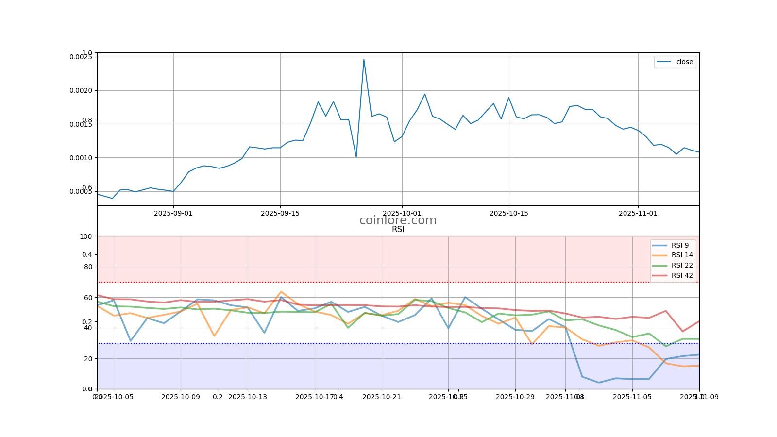 AKEDO RSI indicator