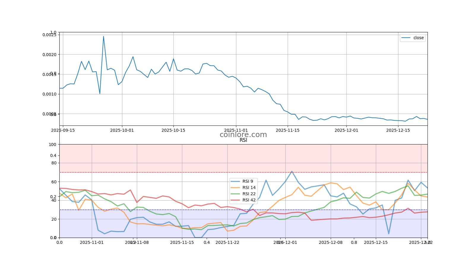 AKEDO RSI indicator