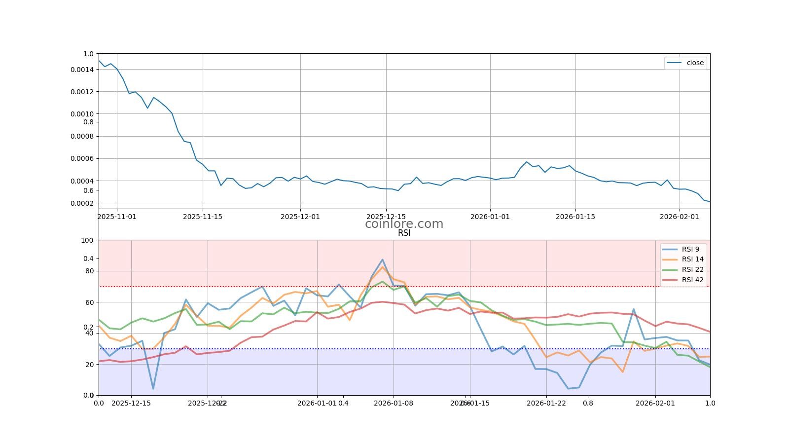 AKEDO RSI indicator