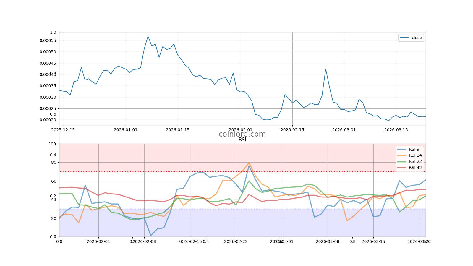AKEDO RSI indicator