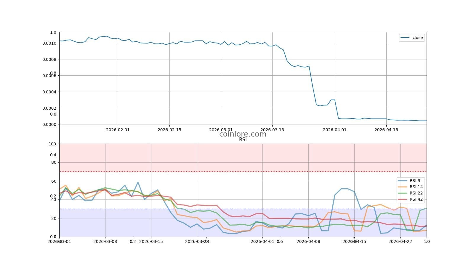 Aki Network RSI indicator