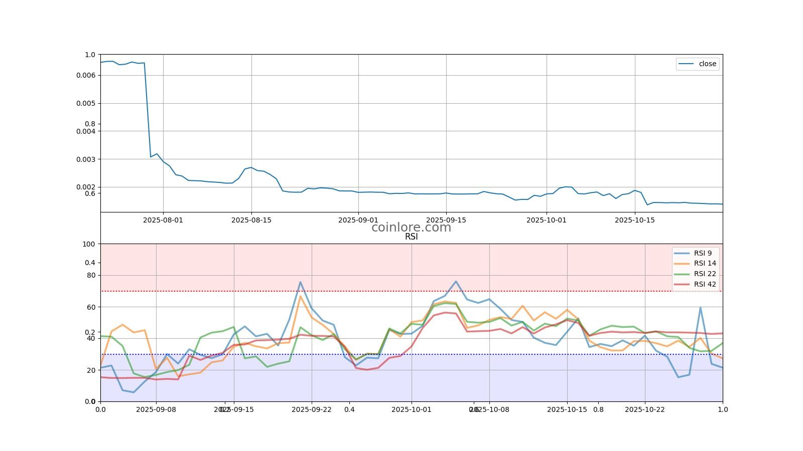 Aki Network RSI indicator