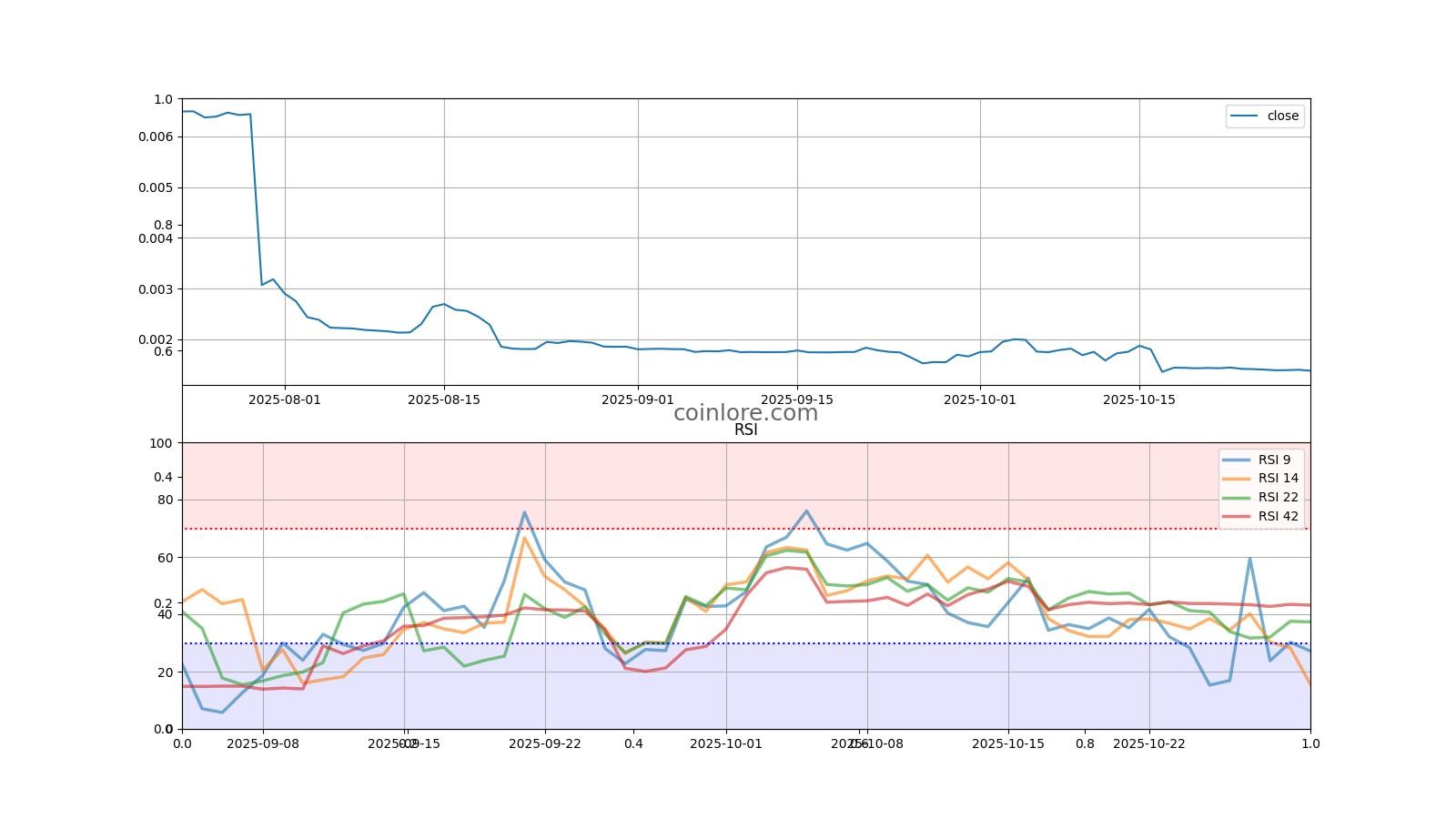 Aki Network RSI indicator