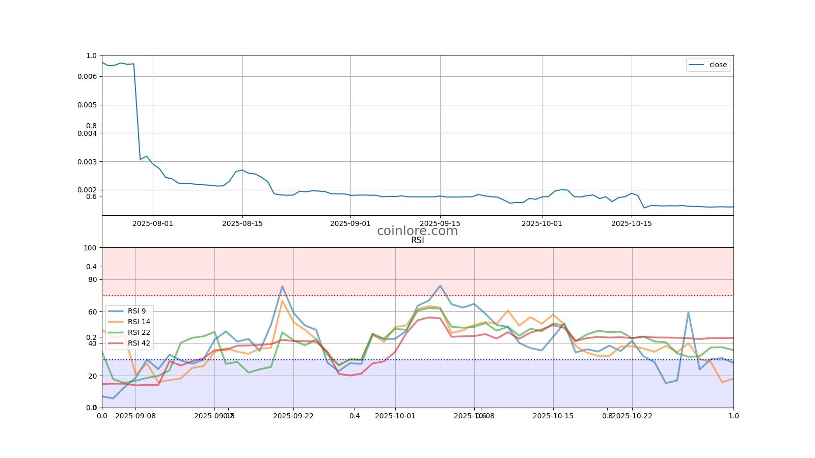 Aki Network RSI indicator