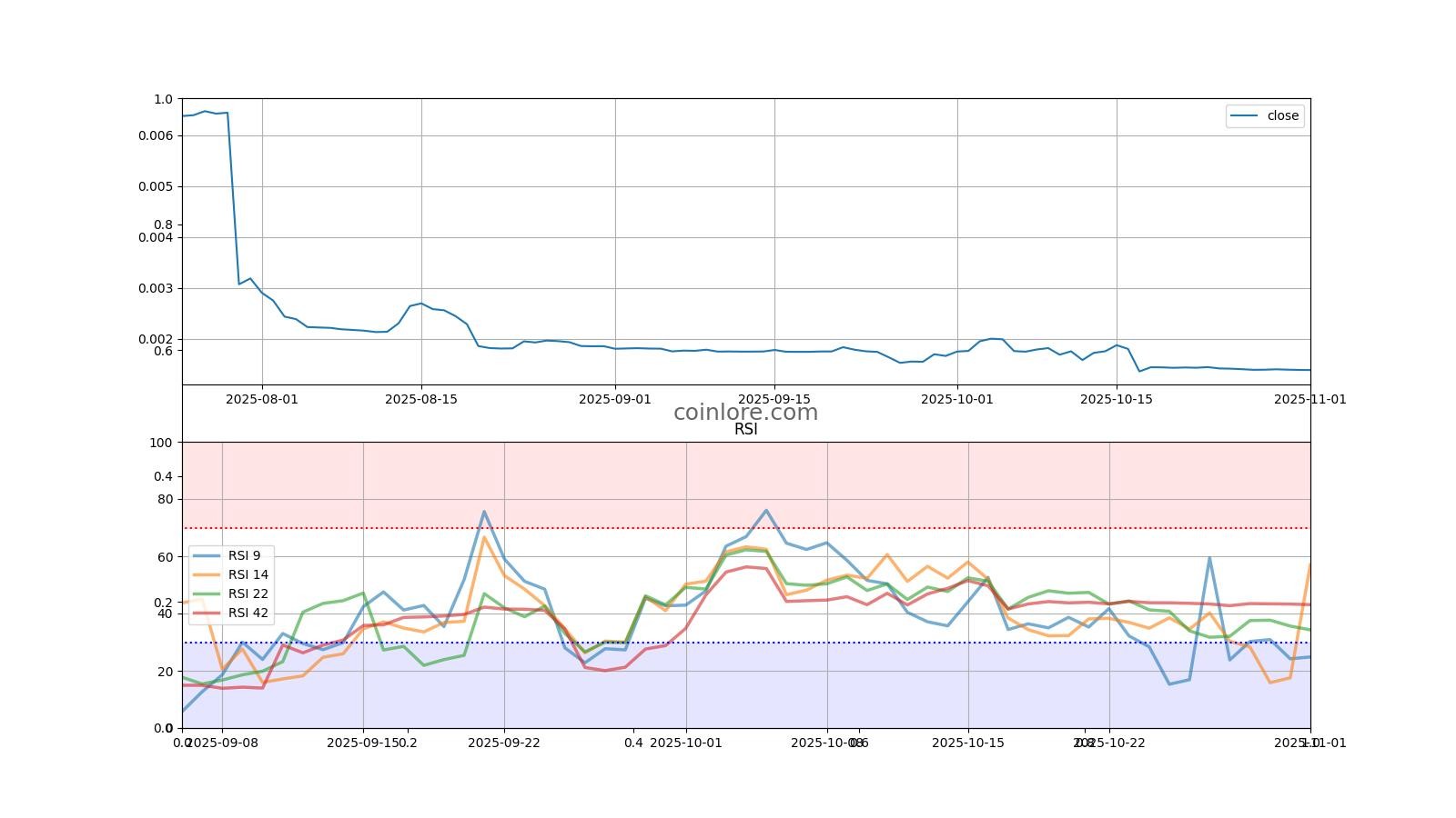 Aki Network RSI indicator