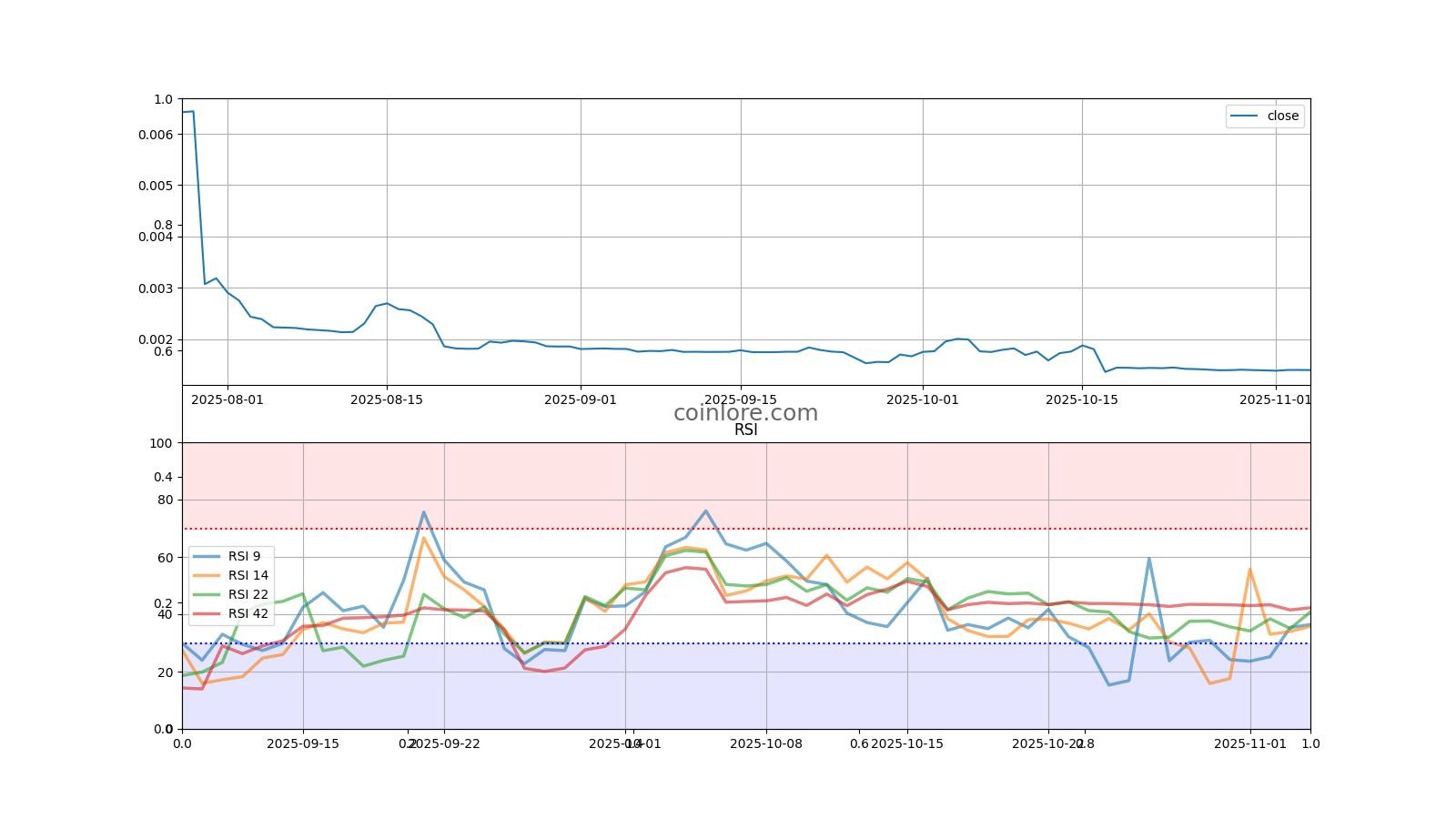 Aki Network RSI indicator