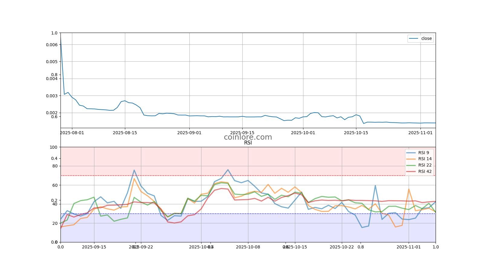 Aki Network RSI indicator