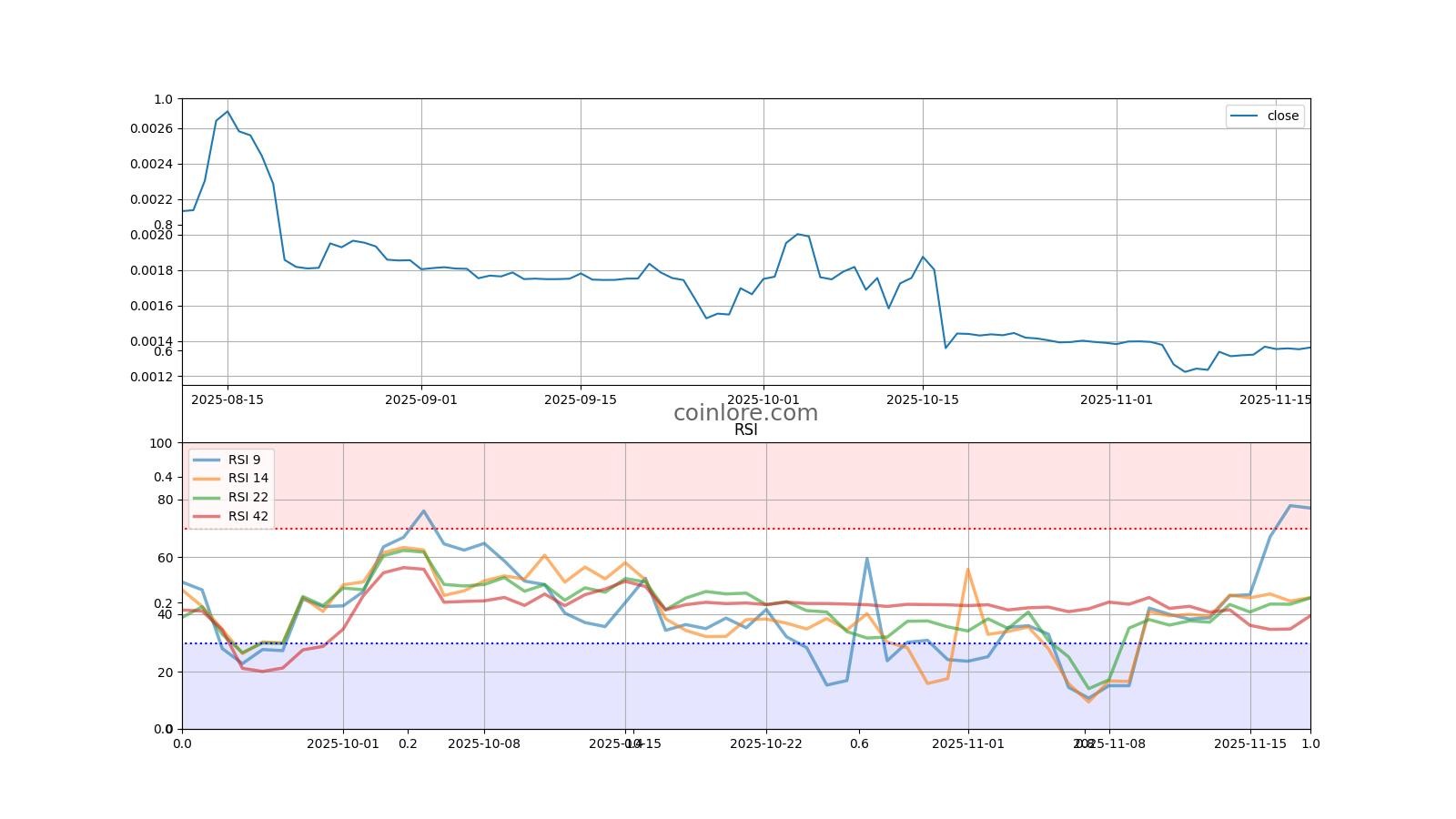 Aki Network RSI indicator