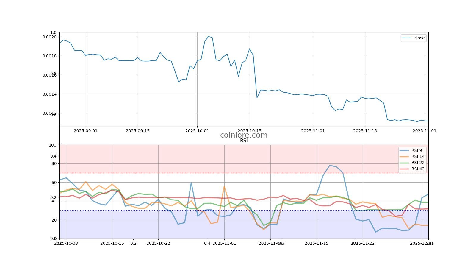 Aki Network RSI indicator